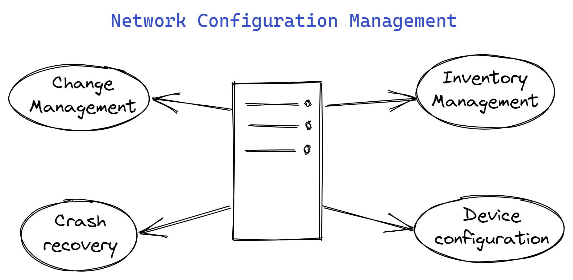 Network Configuration Management Definition Benefits More