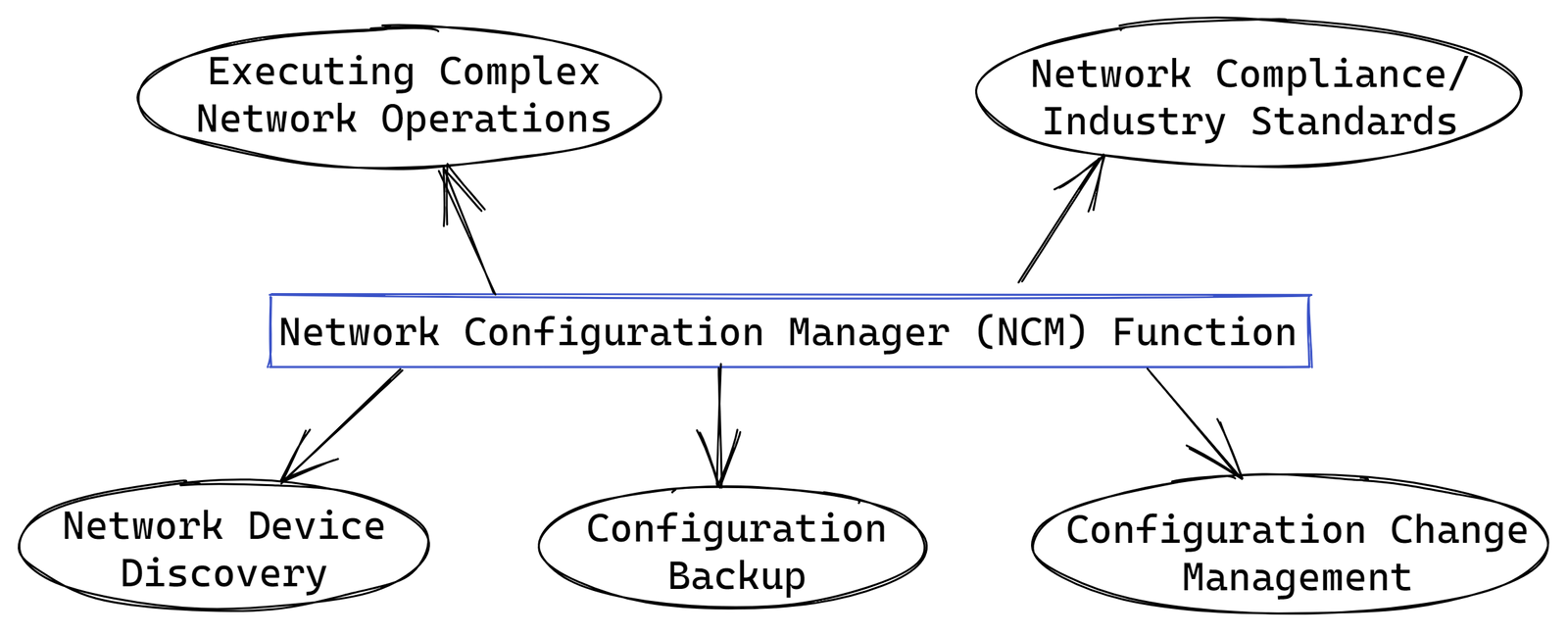 Network Configuration Management Definition Benefits More
