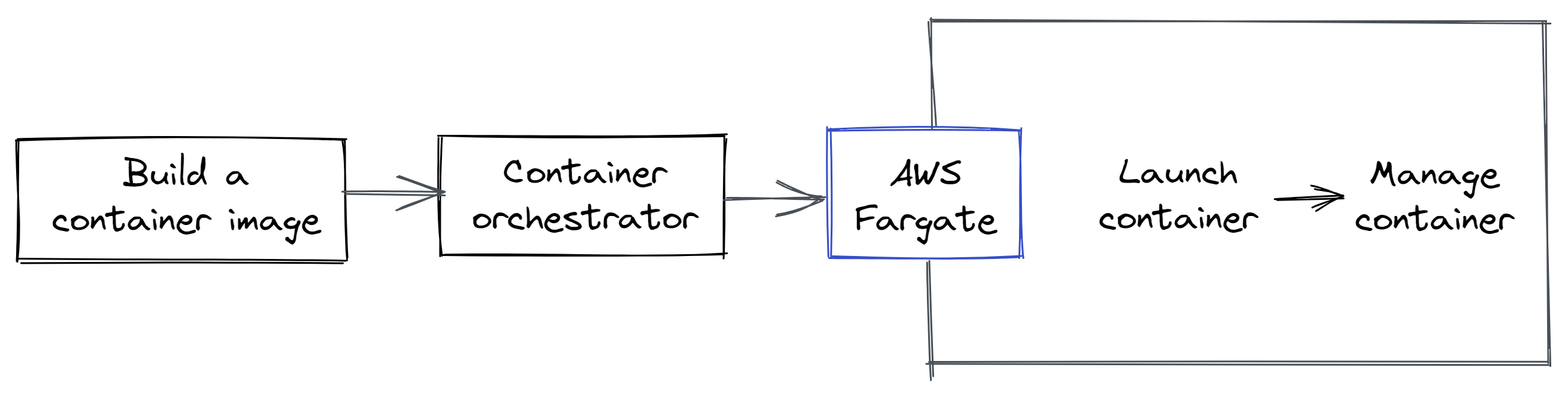 AWS Fargate: Definition, How Does it Work, Benefits, and More AWS Fargate: Definition, How Does it Work, Benefits, and More
