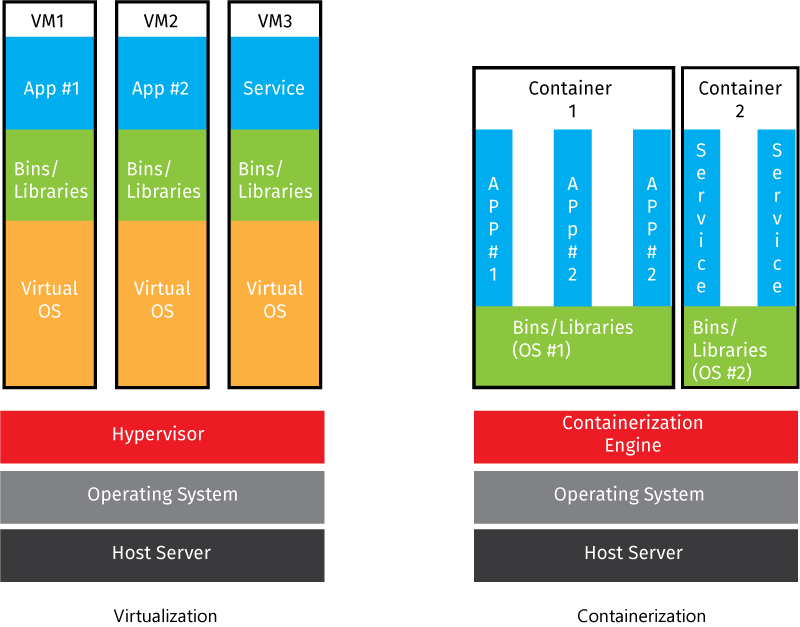 Application containerization: Definition, Benefits, and Uses