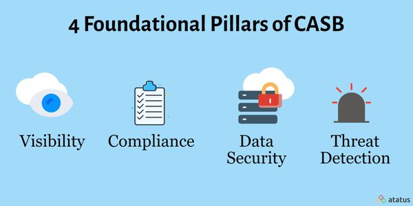 Cloud Access Security Broker : Definition, Pillars of CASB