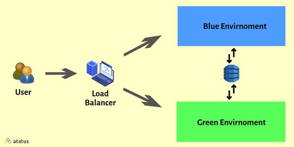 Blue-Green Deployment: Definition, Stages, Benefits and More Blue-Green Deployment: Definition, Stages, Benefits and More