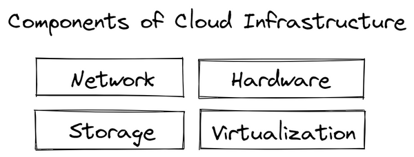 Cloud Infrastructure: Definition, Components, Benefits &More