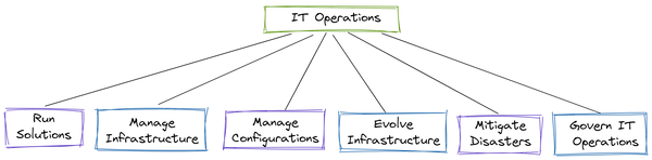 IT Operations (ITOps): Definition, Process, Tasks and More
