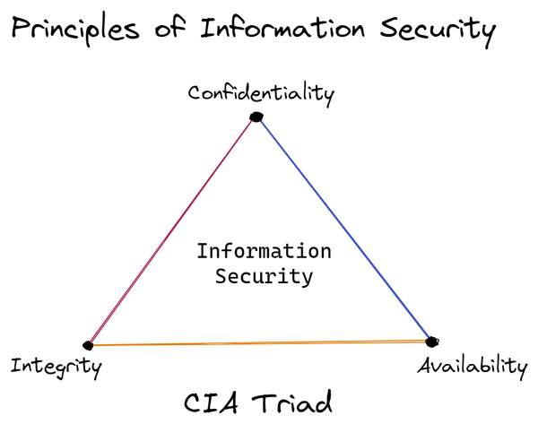 Information Security: Definition, Principles, Types and More