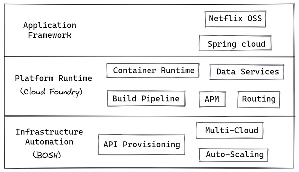 Pivotal Cloud Foundry (PCF): Definition, Architecture, More