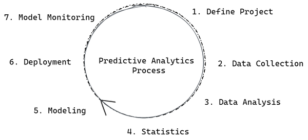 Predictive Analytics: Definition, Process, Benefits, More