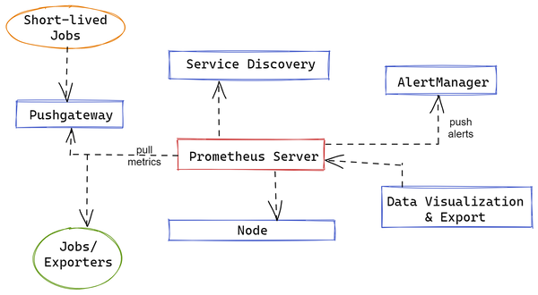 Prometheus Monitoring: Definition, Components, Architecture,
