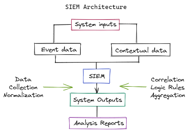 SIEM: Definition, How does it work, Benefits and More SIEM: Definition, How does it work, Benefits and More