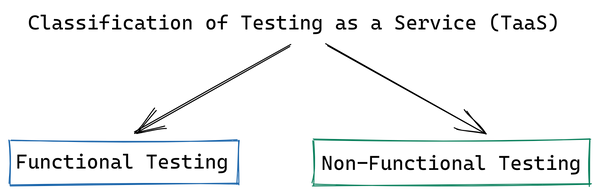 Testing as a Service (TaaS): Definition, Features, and More