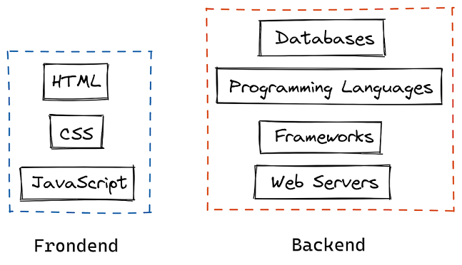 Technology Stack: Definition, Components, Models, and More
