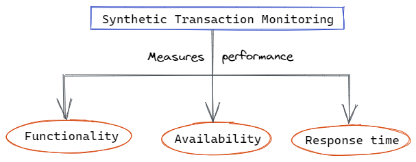 Synthetic Transaction Monitoring: Definition, Benefits, More