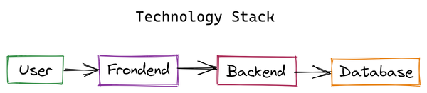 Technology Stack: Definition, Components, Models, and More