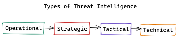 Threat Intelligence: Definition, Types, Benefits, and More