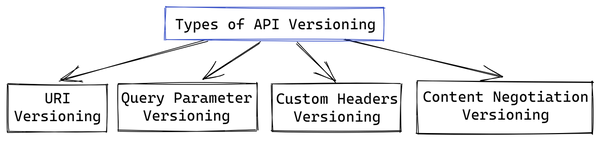 Versioning (API):Definition, Types, When to Create, and More