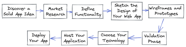 Web Application Development: Definition, Types, Benefits,...