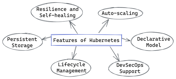 Kubernetes: Definition, Features, Benefits, and More