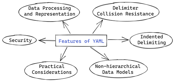 YAML: Definition, How Does It Work, Features, and More