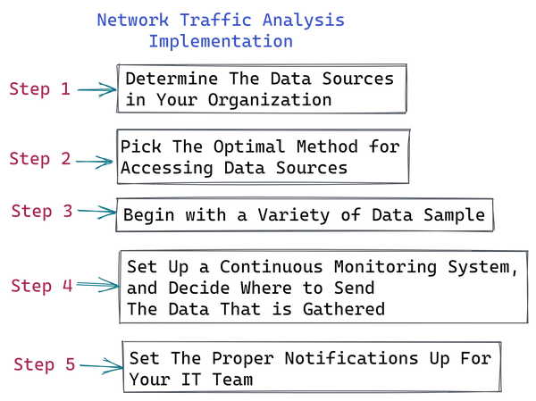 Network Traffic Analysis: Definition, Features, Benefits,