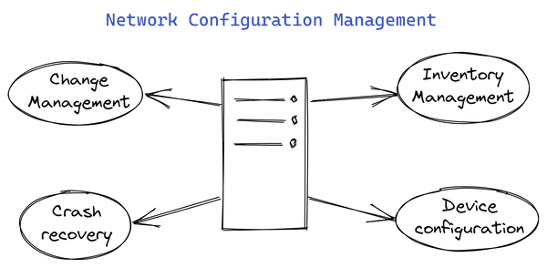 Network Configuration Management: Definition, Benefits, More