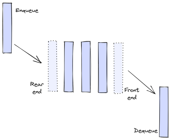 Queue: Definition, Types, Implementation, Usage, and More