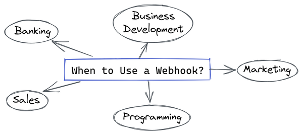 Webhooks: Definition, Usage, Benefits, When to Use, and More