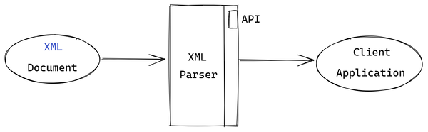 XML: Definition, Features, How Does It Work, and More