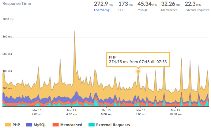 Php Monitoring With Performance Using Apm Atatus Apm
